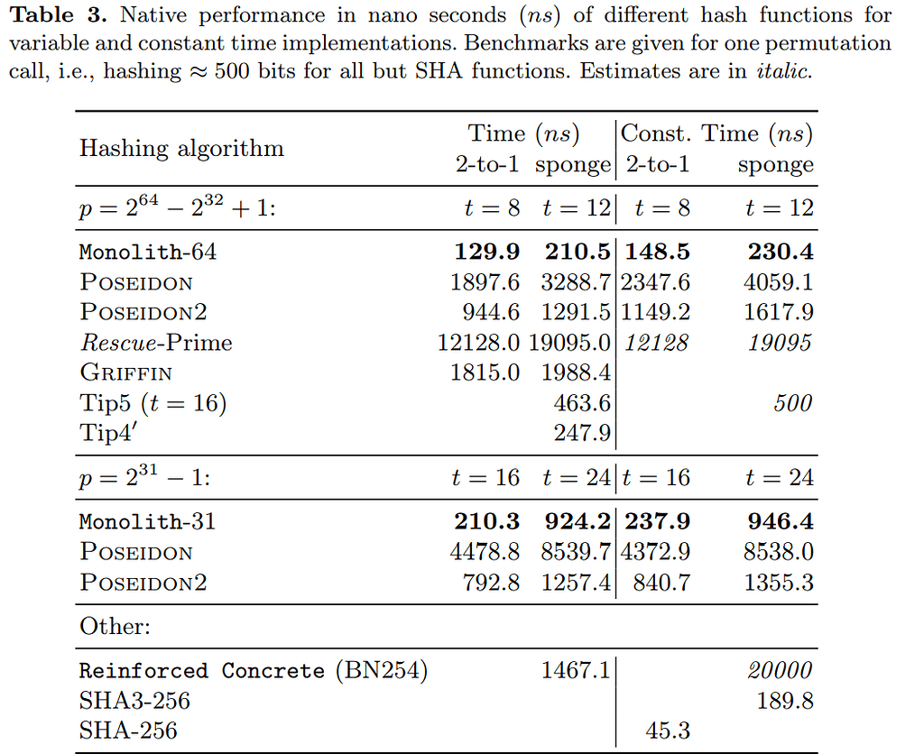 Hash Functions - Reinforced Concrete, Poseidon and Monolith - zero ...